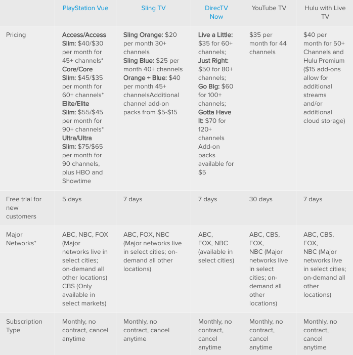 I Cut the Cord, Now Which Streaming Service Is Best for Me?